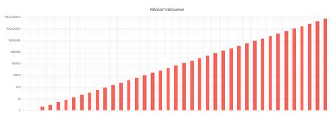 Aspnet Core Charts Bar Chart Logarithmic Axis Telerik Ui For Aspnet