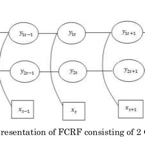 Representation Of A Global Linear Chain Crf Download Scientific Diagram