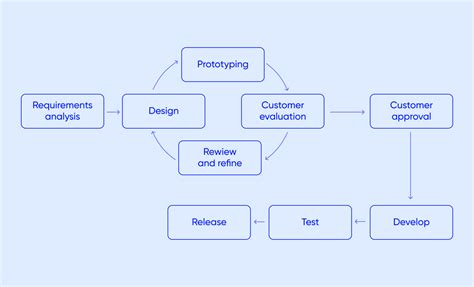 Navigate The Software Development Process 7 Crucial Steps Purrweb
