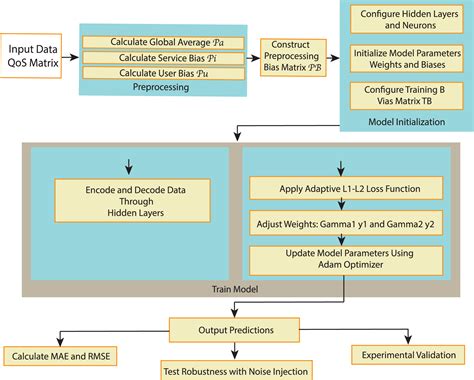 Ra Qos A Robust Autoencoder Based Qos Predictor For Highly Accurate