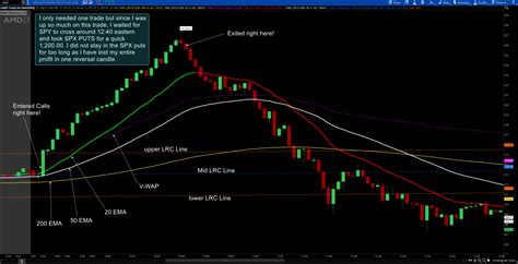 Trust The Levels Trade Options In Thinkorswim Usethinkscript Community