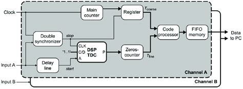 a block diagram of the integrated time interval counter download