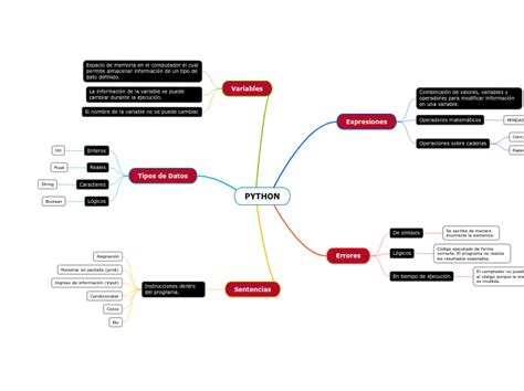 Python Mind Map