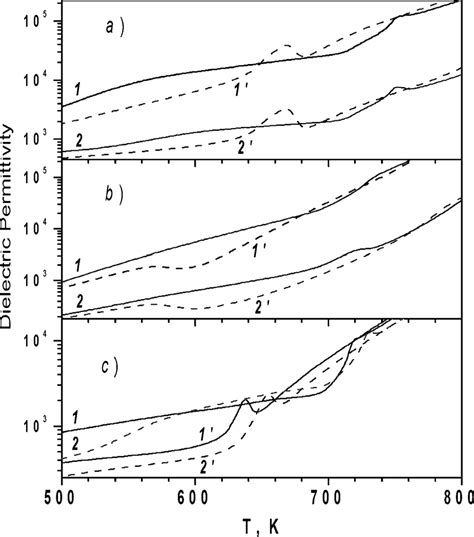 Dielectric Permittivity Versus Temperature Curves For Ceramic Solid