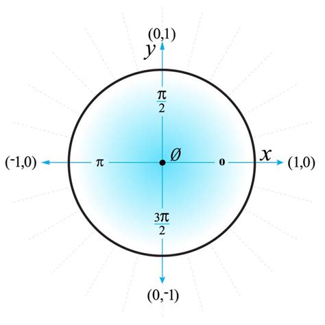 Trig Unit Circle Determining The Signs Of Trigonometric Functions