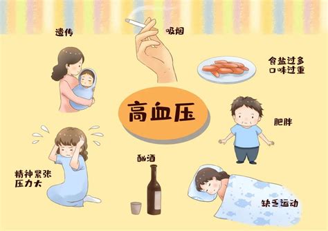 揭晓高血压十大诱因，这7点完全可以避免！ 华美浩联