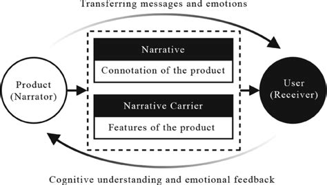 Narrative Design Model Of Audio Product Download Scientific Diagram