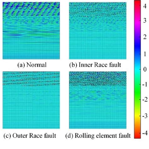 Figure 1 From Bearing Fault Diagnosis Method Based On Attention