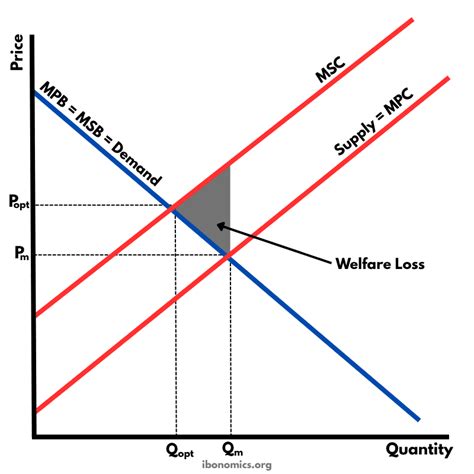 Negative Externality Of Production Ib Economics Diagrams Ibonomics