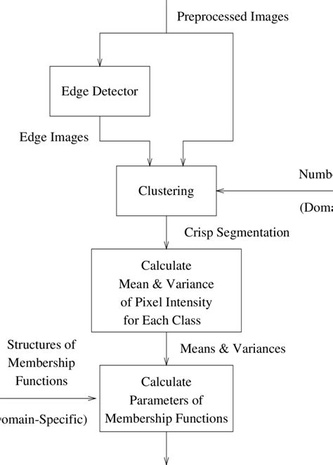 Identify Parameters Of Membership Functions Download Scientific Diagram