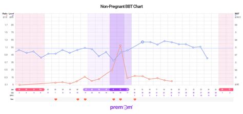 Bbt Chart Basal Body Temperature Chart Bbt Chart For Ovulation