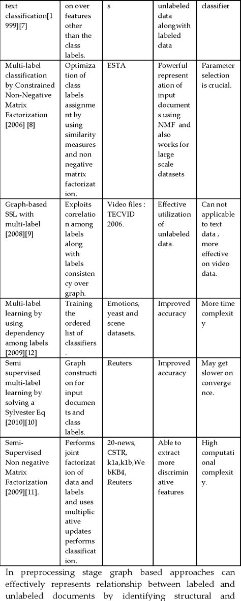 Table 1 From A Novel Graph Based Framework To Build Multi Label Text