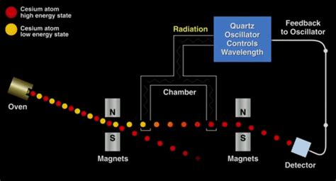 This Is How Atomic Clocks Work