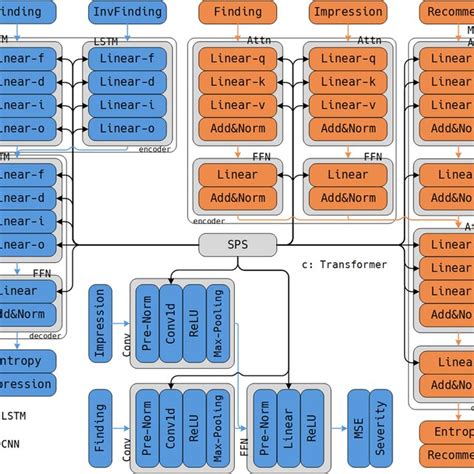 The Progress Of Soft Parameter Sharing Download Scientific Diagram