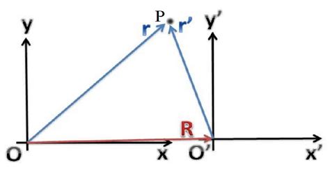 Cartesian Reference Frames Download Scientific Diagram