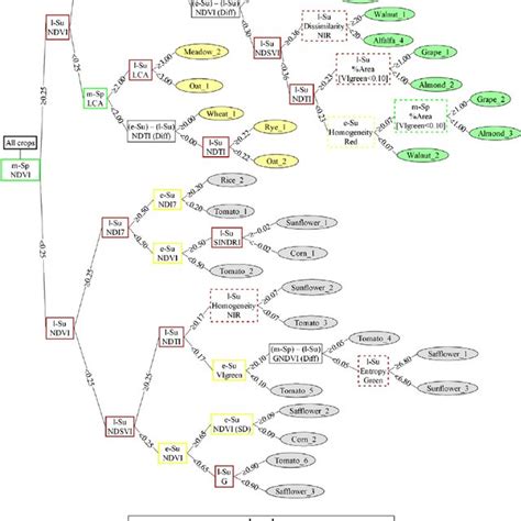 Decision Tree For Object Based Crop Identi Fi Cation And Mapping Ocim