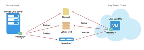 Announcing Veeam Backup™ For Linux