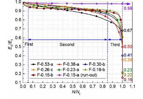 Normalized Fatigue Stiffness Versus Normalized Number Of Cycles At Download Scientific Diagram