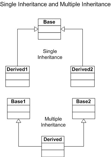 C Reference Material The Three Pillars Of Oop