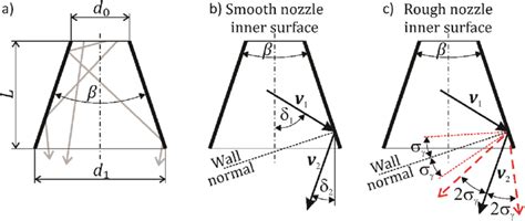 A Parameters Of The Conical Nozzles Exit And Characteristic Examples Download Scientific