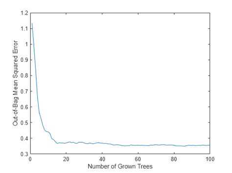 Bootstrap Aggregation Bagging Of Regression Trees Using Treebagger Matlab And Simulink