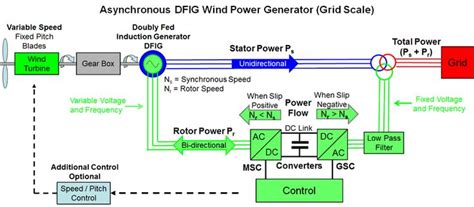 Dfig Asynchronous Wind Power Generator