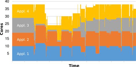 3 Dynamic Resource Distribution With Four Concurrently Executed Download Scientific Diagram