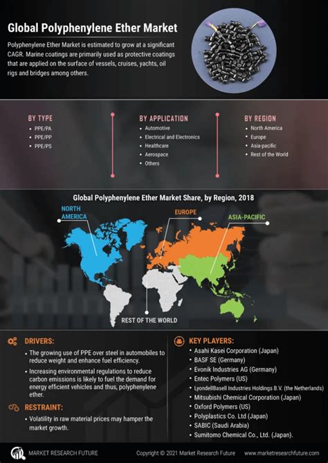 Polyphenylene Ether Ppe Market Size Share Growth Report 2035