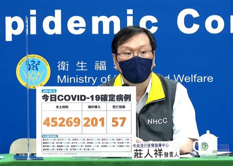 本土45269、境外201 57人染疫亡 Beanfun