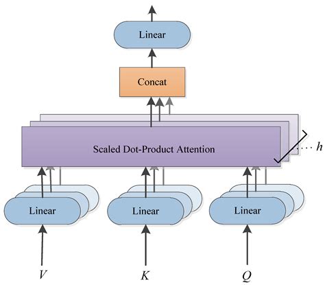 Multi Head Attention Network With Adaptive Feature Selection For Rul Predictions Of Gradually