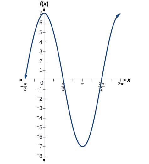 Section Graphs Of The Sine And Cosine Function Precalculus