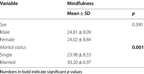 Bivariate Analysis Of The Categorical Variables Associated With