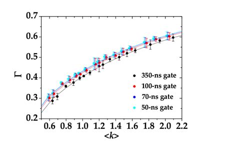 Color Online Experimental Correlation Coefficient Γ Dots Error Download Scientific Diagram