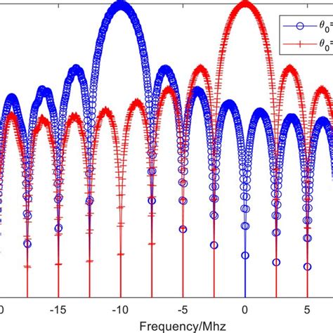 Fmcw Radar Architecture Download Scientific Diagram