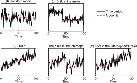 Five Types Of Statistical Models That Were Fitted To The Data The