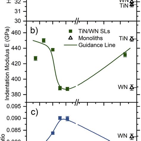 Plots Of Hardness A Indentation Modulus B And The He Ratio Of