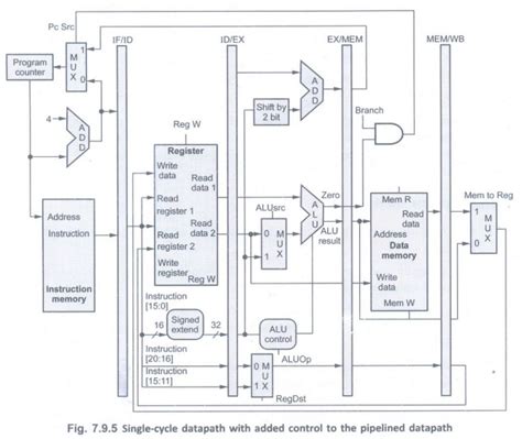 Basic Processor Pipeline Operation Data Engineering Pipelines With