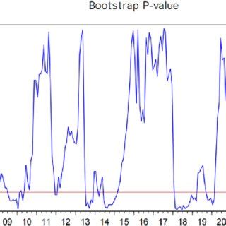 Bootstrap P Values Of Rolling Test Statistic Testing The Null