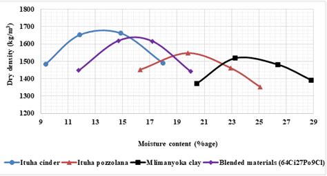 Compaction Curves Of Soil Materials Download Scientific Diagram
