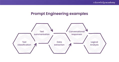 Prompt Engineering In 2025 Tips Best Practices Generative Ai
