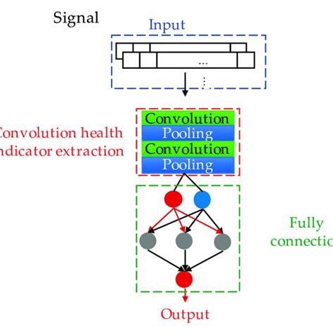 Architecture Of A Cnn Download Scientific Diagram