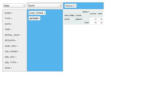 Security Data Science Pivot Tables