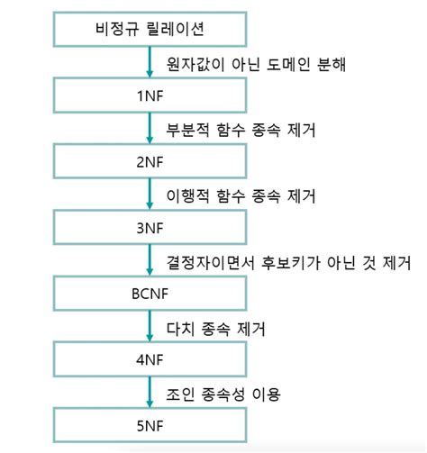 Sqld 데이터 모델링의 이해