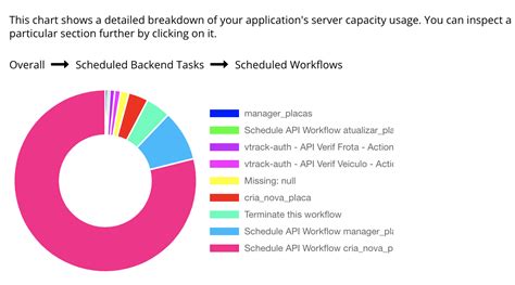 Efficient App Building 101 Improving Your Workload Usage