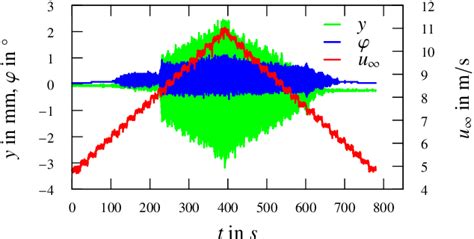 Figure 5 From A Wind Tunnel Analysis Of Flutter Vibrations Of A U Beam