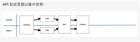 Springbootとスキーマ駆動開発で始めるweb Api 設計開発入門：前編 Qiita