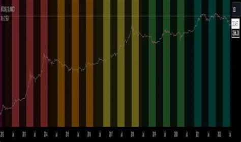 Machine Learning Cross Validation Split And Batch Highlighter — Indicator By Mezor13 — Tradingview