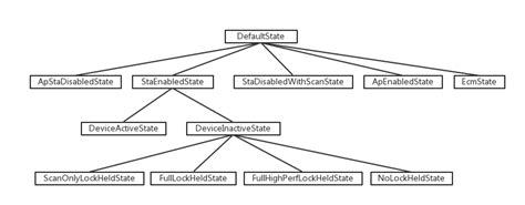 Android Wifi Wifiservice Vector Blog