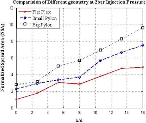 Variation Of Nsa For Different Injection Schemes At 2 Bar Injection