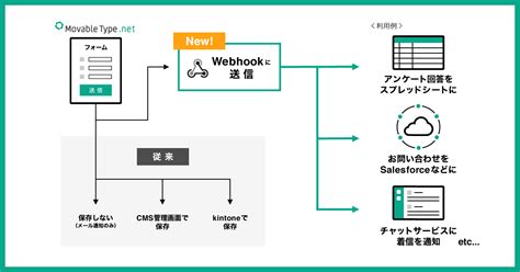 フォームが Webhook に対応し、他サービスとの連携が可能に